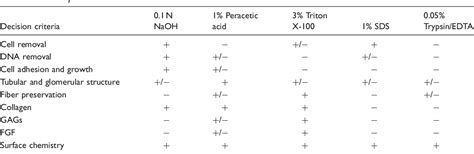 Table 1 From The Impact Of Decellularization Agents On Renal Tissue