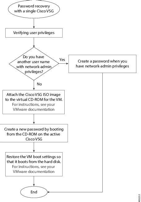 Password Recovery For The Cisco Nexus 1000v Cisco Virtual Security