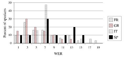 Percent Of Speakers Versus Word Error Rate Given By A Canonical Download Scientific Diagram