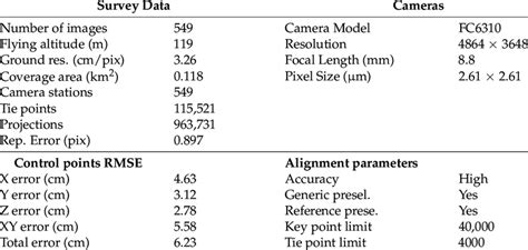 Photogrammetric Survey And Camera Data Errors Of Check Points And