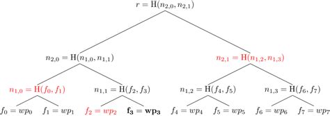 xmss hash based stateful digital signature telsy