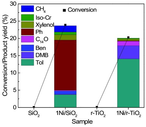 M Cresol Conversion And Major Product Yields And On Bare Supports Sio2