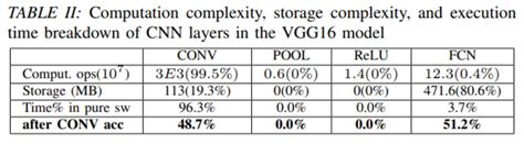 当代FPGA高层次综合的成果机遇和挑战 一 深度学习篇 FPGA 开发圈