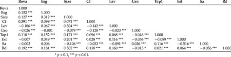 Table Of Correlation Coefficients For Each Variable Download Table
