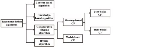 categories of existing recommendation algorithms download scientific