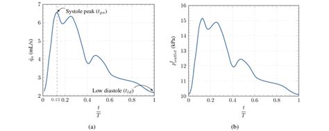 A Flow Rate Profile Waveform For Older Adults In A Cardiac Cycle From