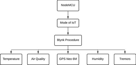 Data Flow Architecture Of Proposed System Download Scientific Diagram