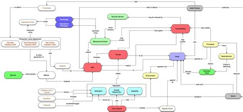 Risk Management Ontology