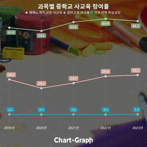 중학교 사교육 참여율 중학생들의 사교육 의존도