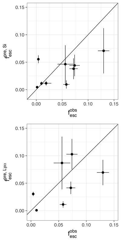 Accurately Predicting The Escape Fraction Of Ionizing Photons How Do Massive Stars Shape
