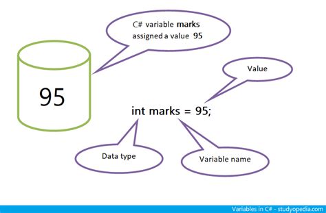 C Variables Studyopedia