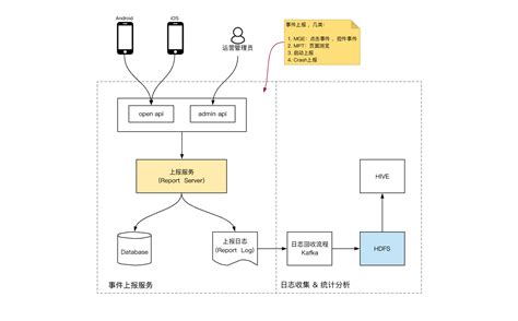 数据平台系列前端埋点技术方案 ningg top