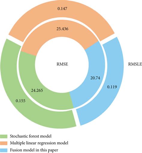 Comparison Results Of Rmse And Rmsle Evaluation Indexes Of The Three