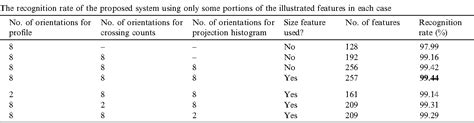 table 3 from recognition of persian handwritten digits using image