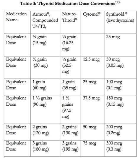 Thyroid Equivalency Chart Pe