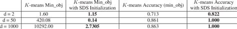 K Means Objective Function Value And Clustering Results Comparison On