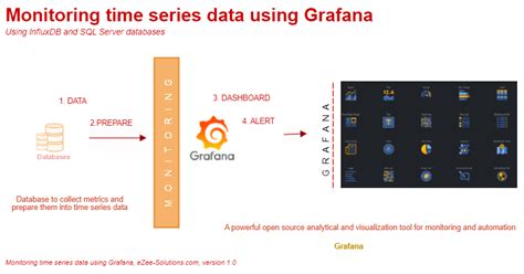 monitoring time series data using grafana