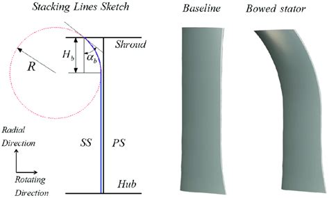 Stacking Lines Sketch And Blade Shapes Of Stator 5 Ss Suction Side