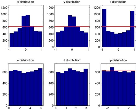Uniform Distribution