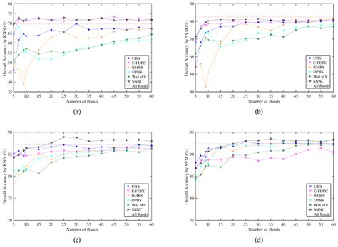 Oa For Several Band Selection Methods By Selecting Different Number Of
