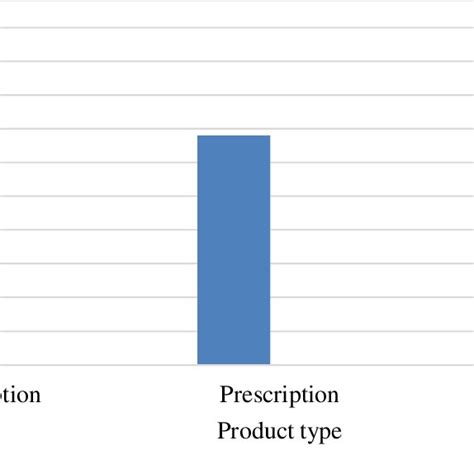 Graph Of Number Of Potential Customers Buying Different Types Of Download Scientific Diagram