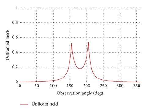 The uniform solution at ϕ π Download Scientific Diagram