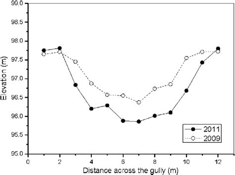 Cross Sections At 30 M Upstream As Indicated In Figure 3 Download Scientific Diagram