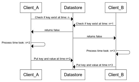 Database Prevent Overriding Keys In Key Value Datastores Stack Overflow