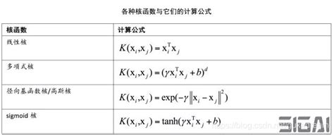 支持向量机svm [核函数和参数] 支持向量机核参数 csdn博客