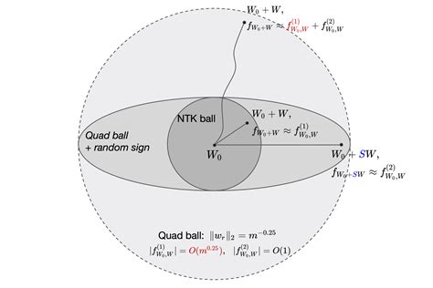 when are neural networks more powerful than neural tangent kernels