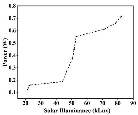 Relationship Of GSP Performance With Solar Illuminance Download Scientific Diagram