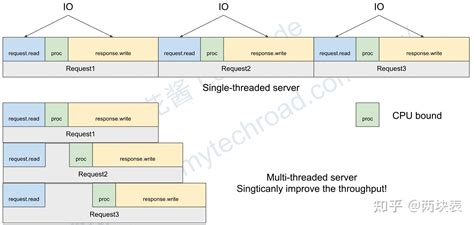 操作系统面试 Why Multithreading 知乎
