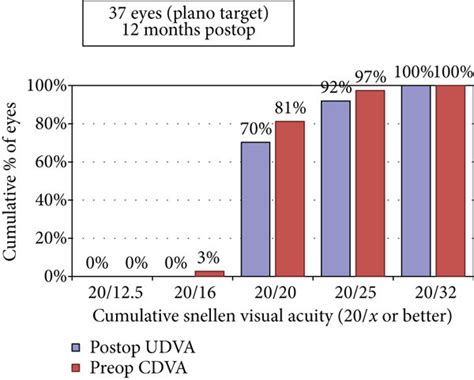 Uncorrected Distance Visual Acuity Download Scientific Diagram Uncorrected Distance Visual Acuity Download Scientific Diagram