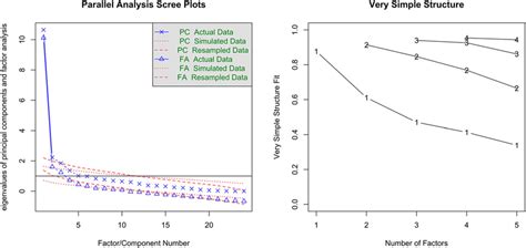 Parallel Analysis And Very Simple Structure Vss Plots For The 24 Item