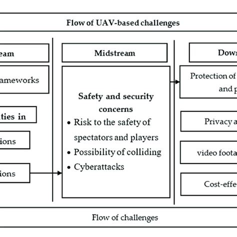 Stages Of Supply Chain Management SCM Challenges Download Scientific Diagram