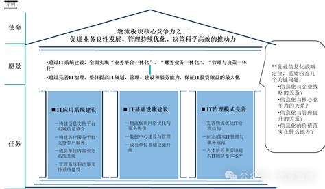 集团公司it信息化规划方法论（it信息化战略规划、it信息化应用规划、it信息化治理模式、it信息化实施规划、应用系统解决方案） csdn博客