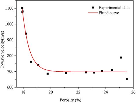 Exponential Correlation Between P Wave Velocity And Porosity Download Scientific Diagram