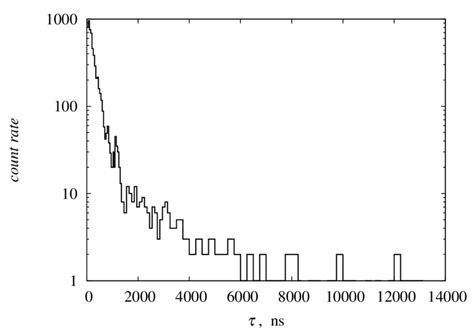 Temporal Distribution Of Delayed Eas Particles Download Scientific