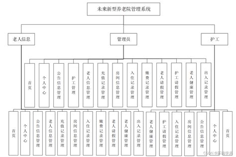 附源码 Javassm未来新型养老院管理系统（程序lw基于ssm的养老服务管理系统源码 Csdn博客