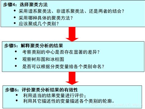 Spss(十五)spss之聚类分析(图文数据集)spss聚类分析 Csdn博客 Spss(十五)spss之聚类分析(图文数据集)spss聚类分析 Csdn博客