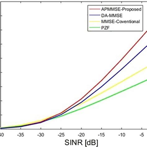 Spectral Efficiency For Different Schemes For A Massive Mimo System Download Scientific Diagram