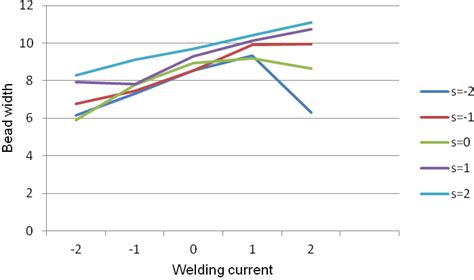 Interaction Effect Of Welding Current And Welding Speed On Bead Width