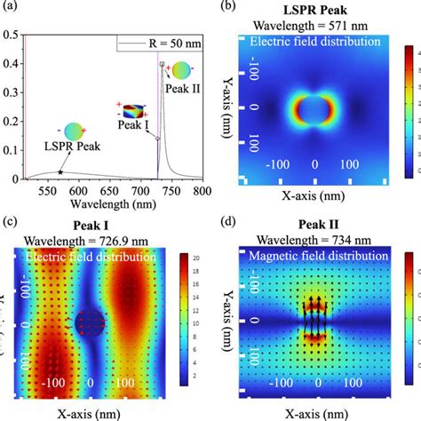 Optical Response Characteristics Of Gold Nano Disk Array At R 50 Nm