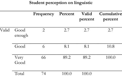 spss descriptive analysis test results indicators of material