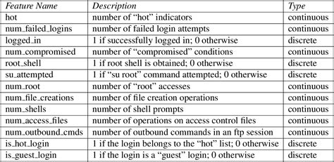 table 2 2 from network traffic anomaly detection using emd and hilbert