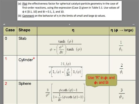 Solved A ﻿plot The Effectiveness Factor For Spherical