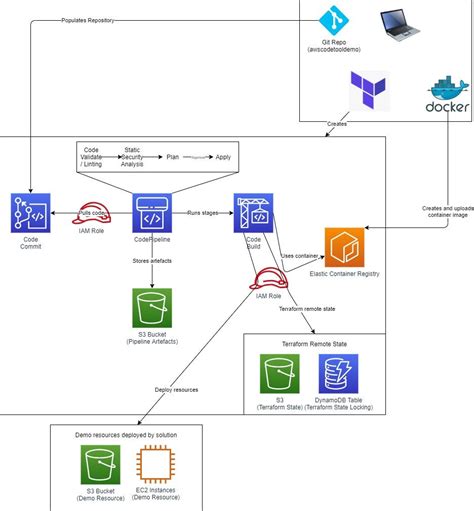 Using Terraform Via Aws Developer Tools By Mark Ross Aws Tip