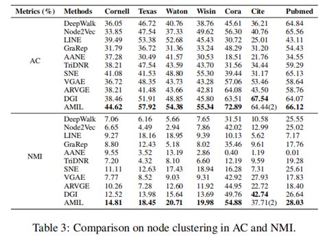 论文阅读笔记 Adversarial Mutual Information Learning For Network Embedding 沁泽 博客园