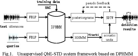 figure 1 from unsupervised query by example spoken term detection based