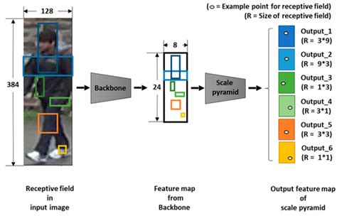 A Person Re Identification Scheme Using Local Multiscale Feature Embedding With Dual Pyramids
